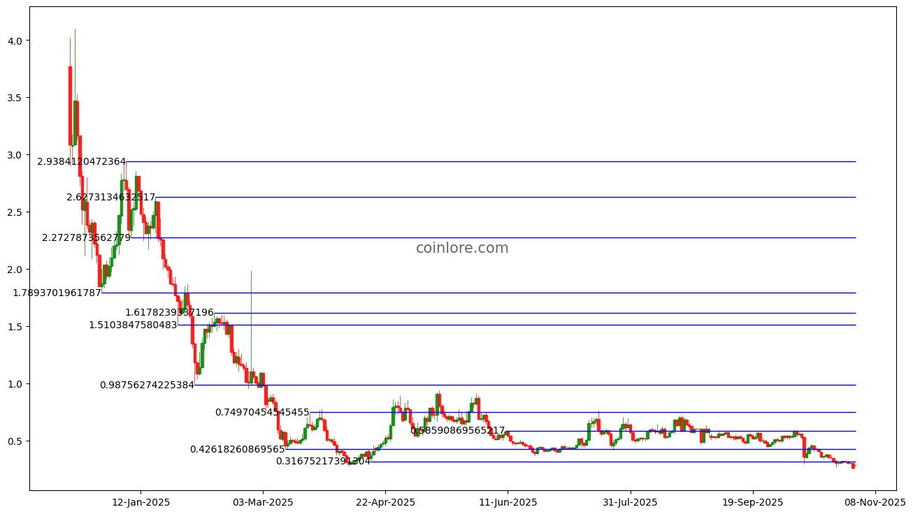 Suilend Support and resistance levels