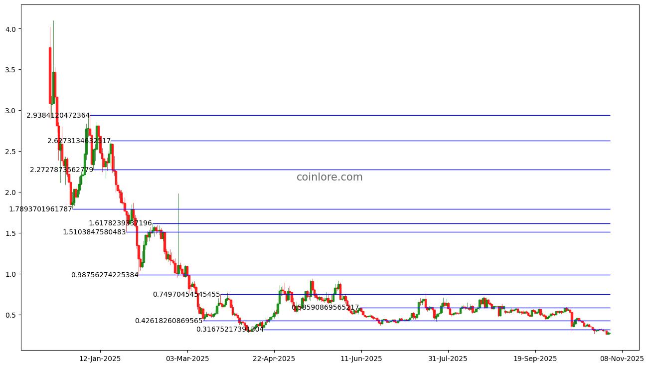Suilend Support and resistance levels