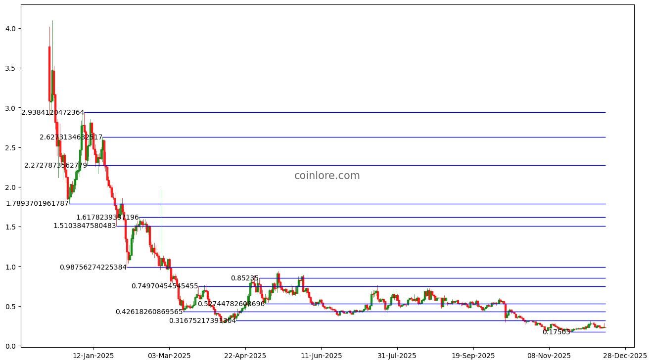 Suilend уровни поддержки и сопротивления