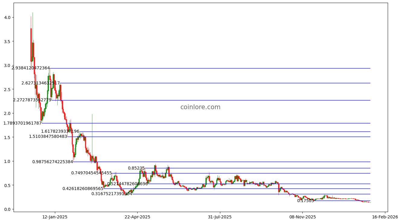 Niveles de soporte y de resistencia de Suilend