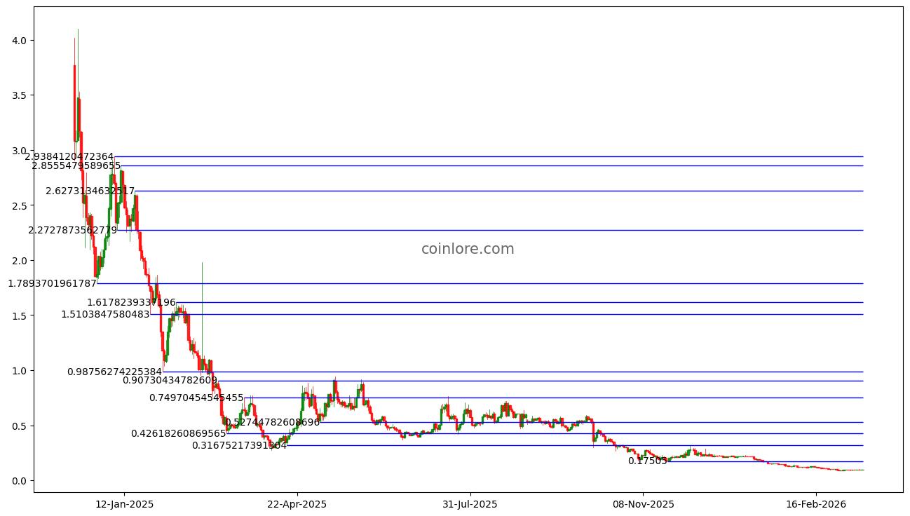 Suilend уровни поддержки и сопротивления