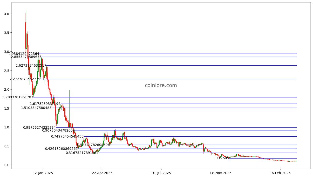 Suilend Destek ve Direnç Seviyeleri