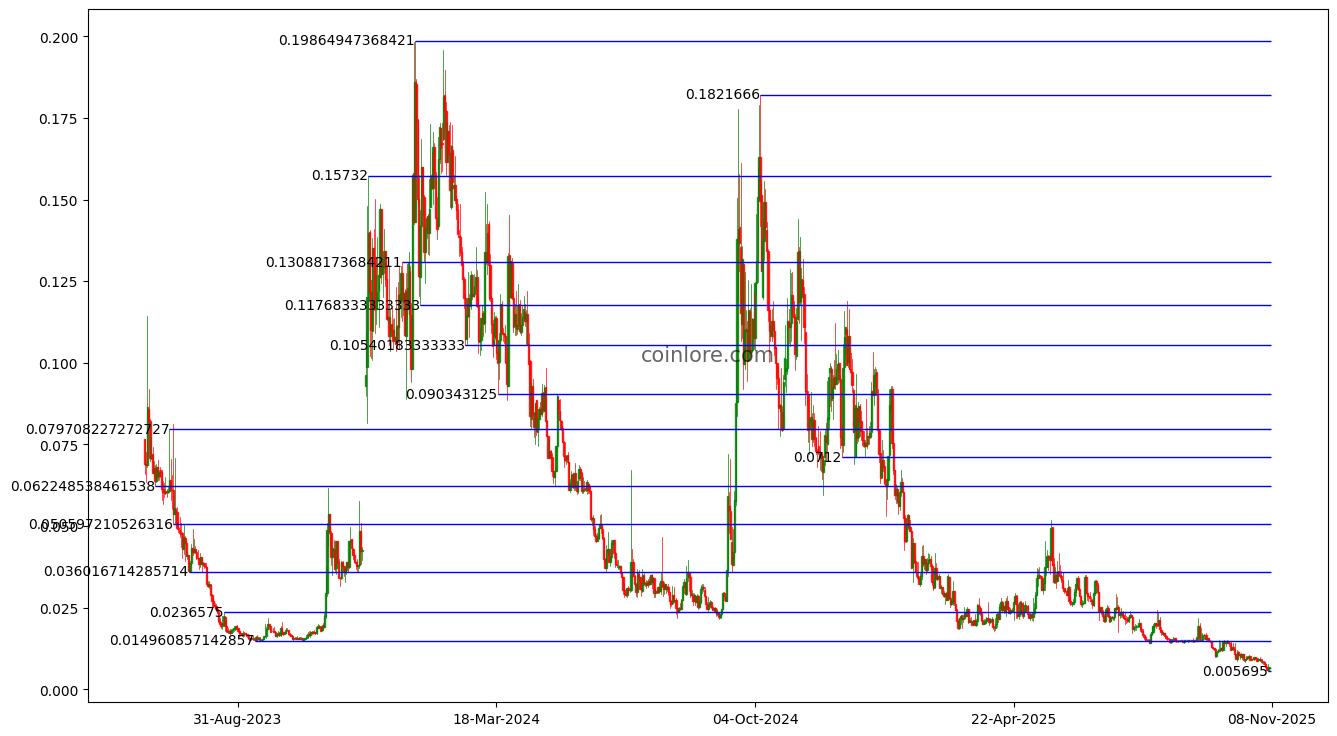 SuiPad Support and resistance levels
