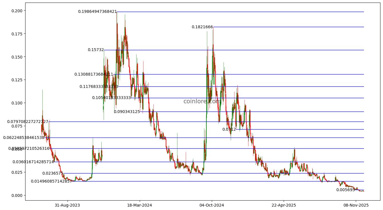 SuiPad Support and resistance levels