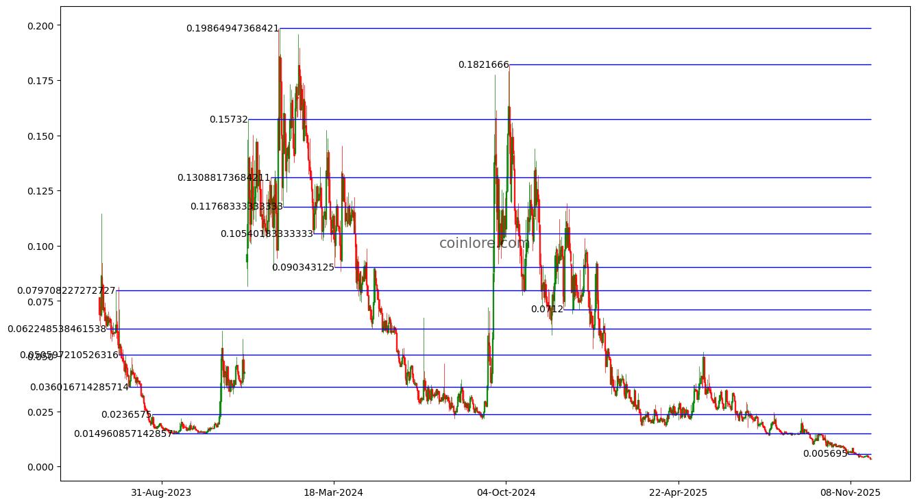 SuiPad Support and resistance levels