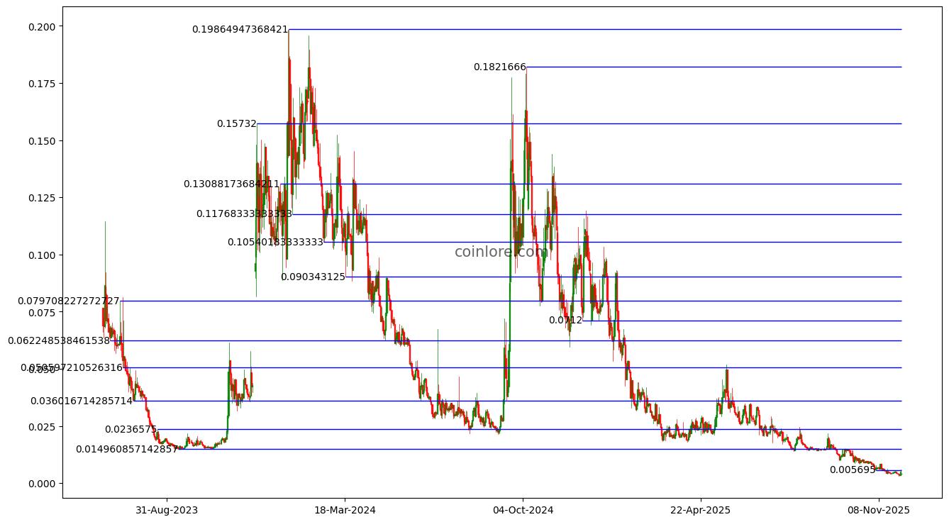 SuiPad Support and resistance levels
