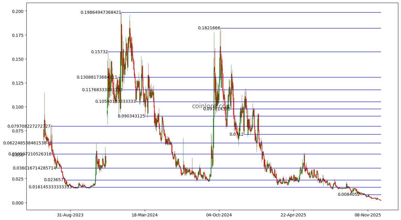 SuiPad Support and resistance levels