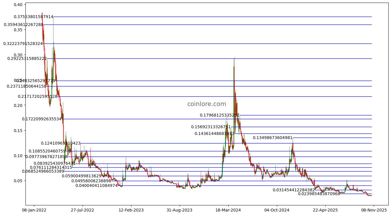 SUKU уровни поддержки и сопротивления