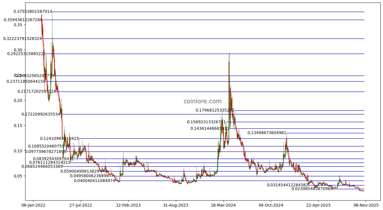 SUKU Support and resistance levels