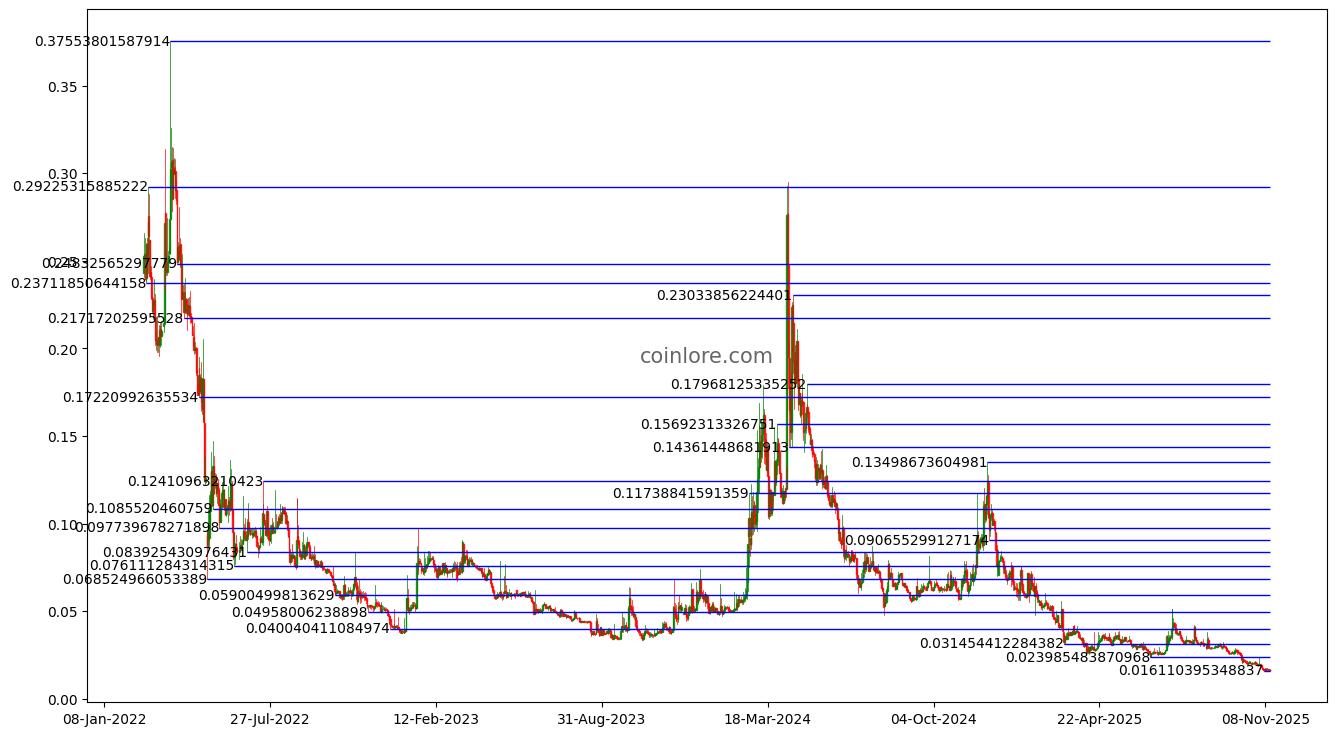 SUKU Support and resistance levels