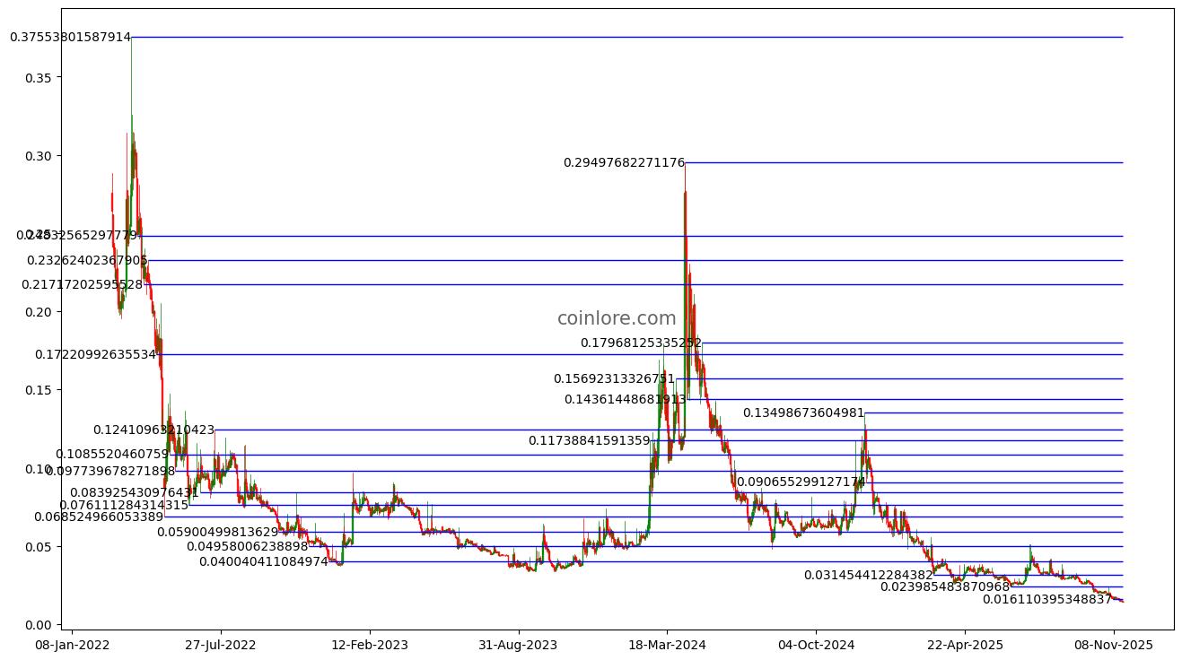 SUKU Support and resistance levels