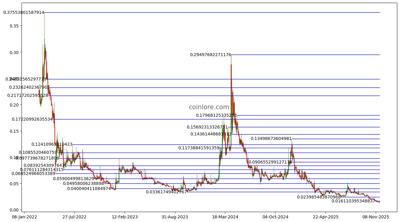 SUKU Support and resistance levels