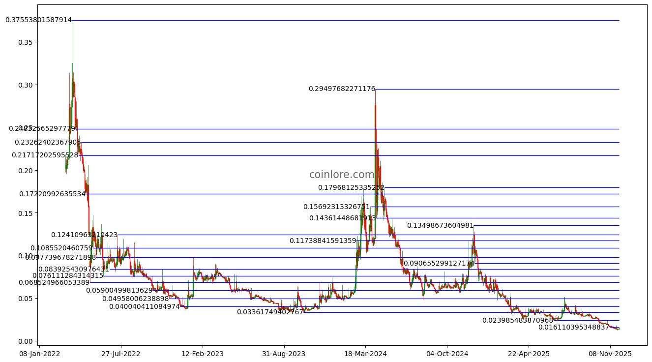 SUKU Support and resistance levels