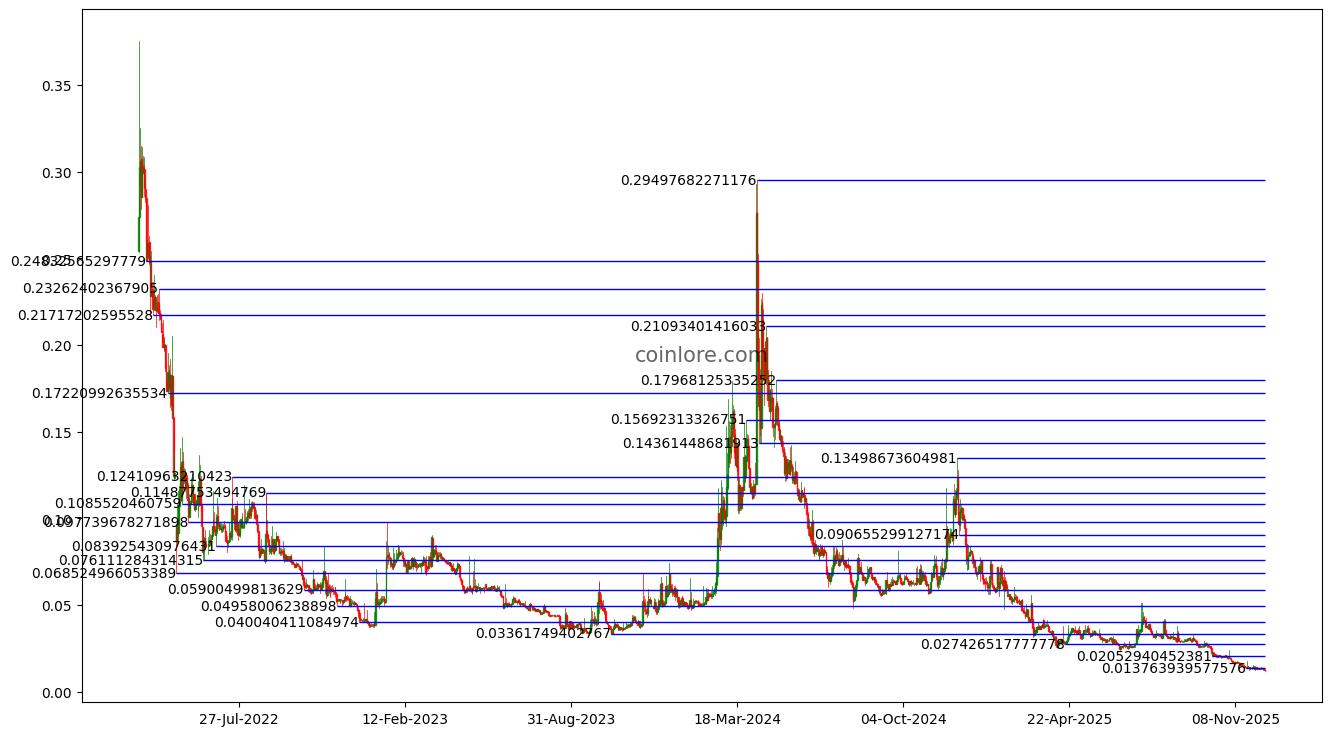 Niveles de soporte y de resistencia de SUKU