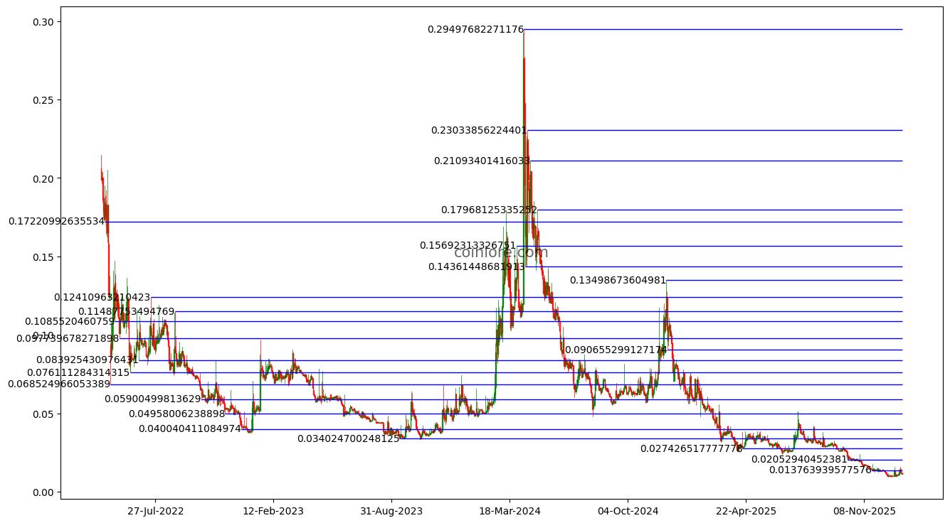 SUKU Destek ve Direnç Seviyeleri