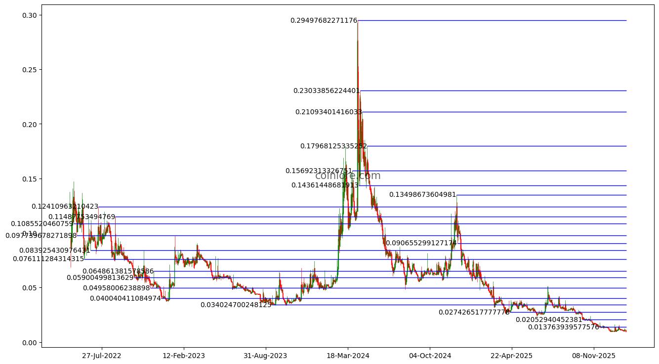 Niveles de soporte y de resistencia de SUKU