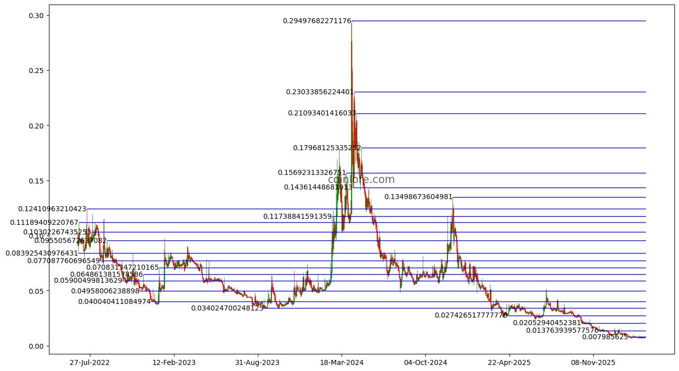 Niveles de soporte y de resistencia de SUKU