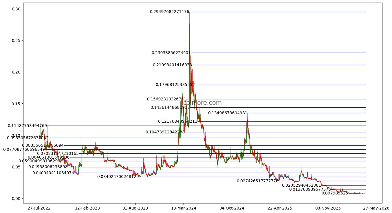 SUKU Destek ve Direnç Seviyeleri