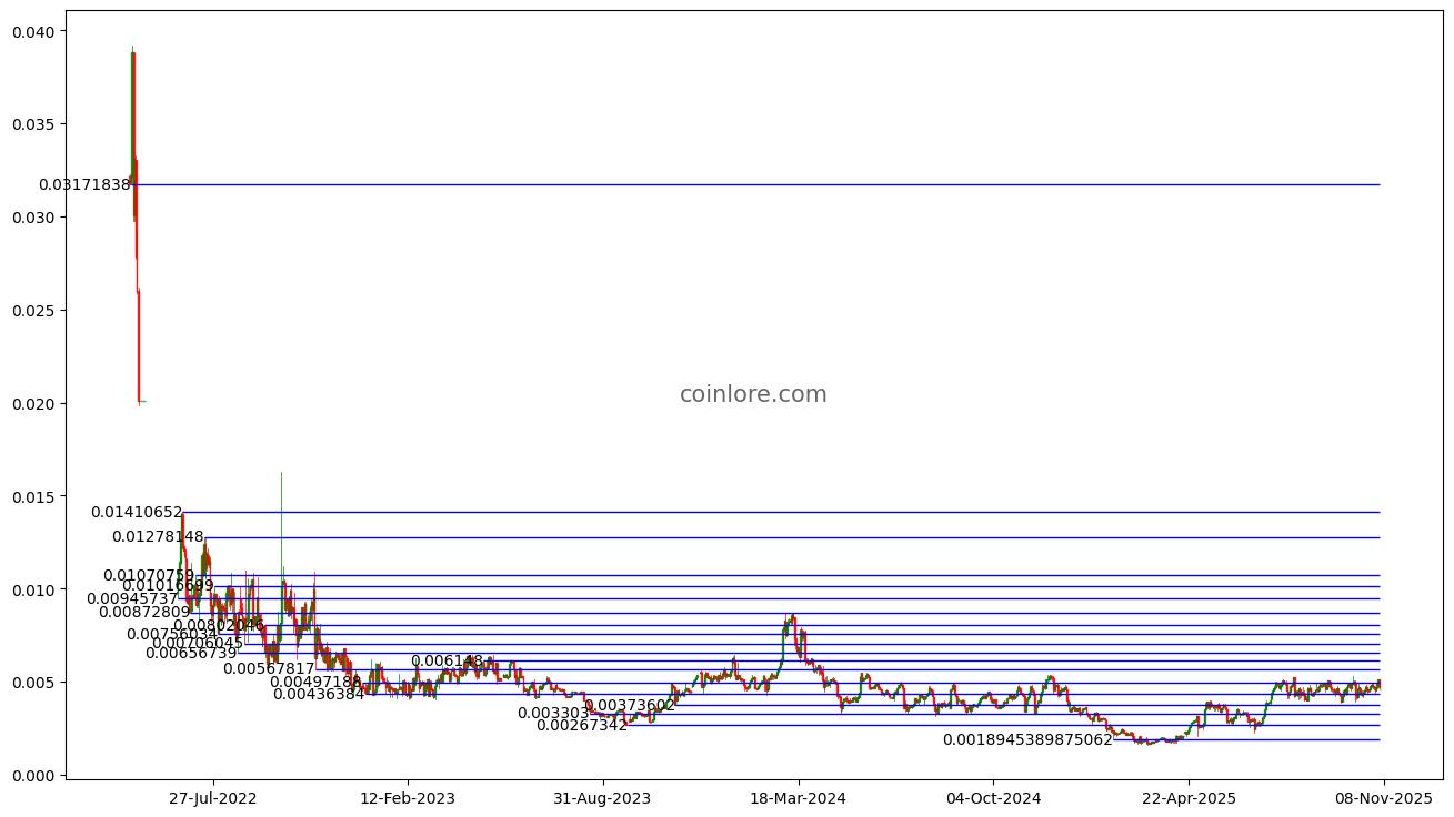 Summer Support and resistance levels
