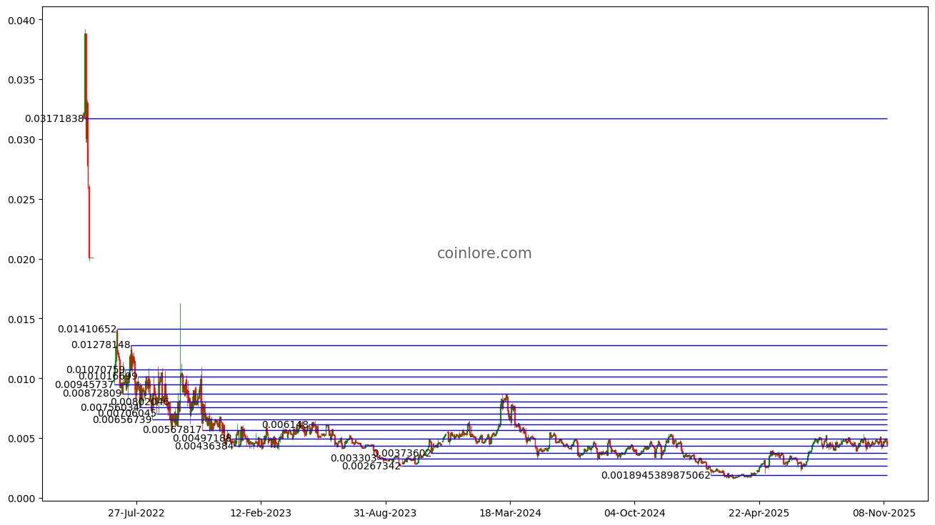 Summer Support and resistance levels
