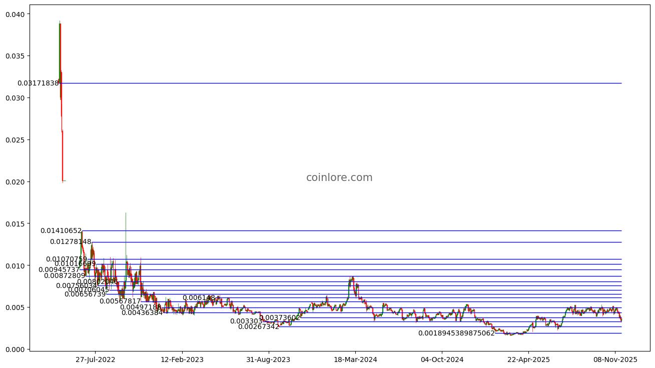 Summer Support and resistance levels