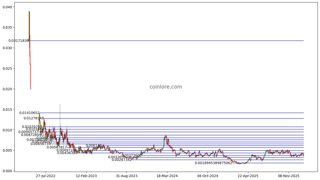 Niveles de soporte y de resistencia de Summer