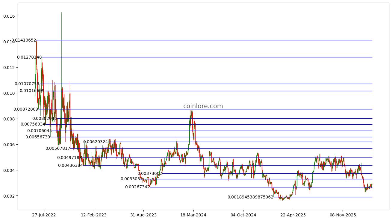 Niveles de soporte y de resistencia de Summer