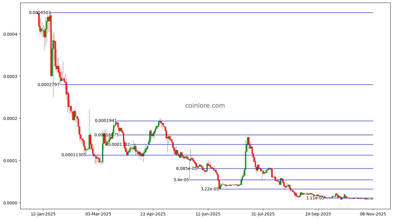 Summit Support and resistance levels