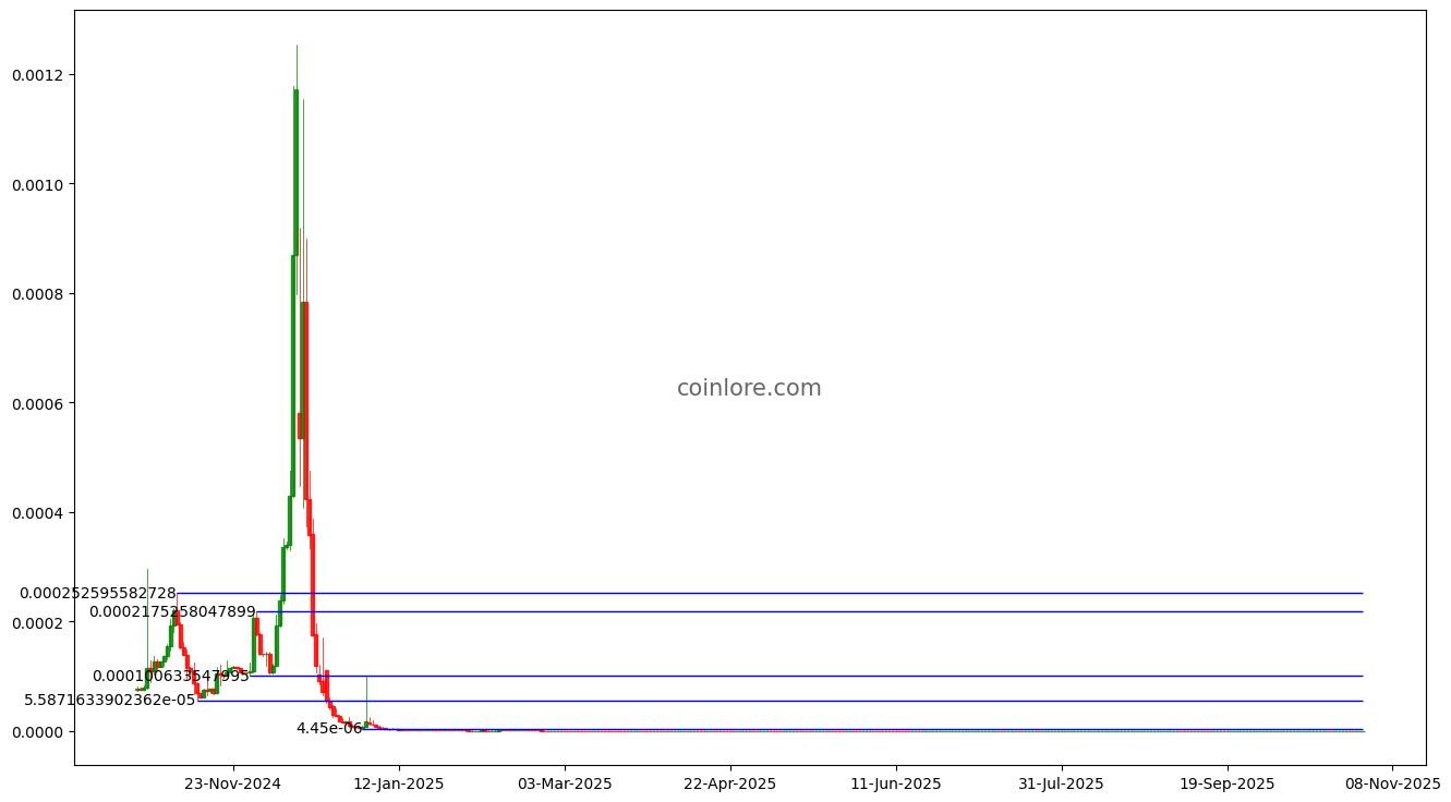 SUNBEANS Support and resistance levels