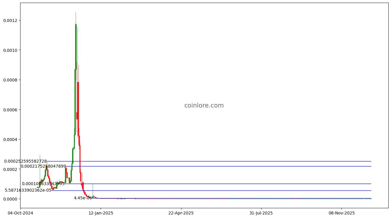 SUNBEANS Support and resistance levels