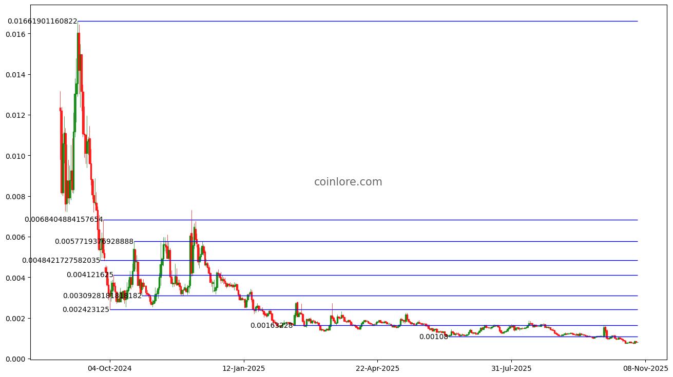 SUNCAT Support and resistance levels