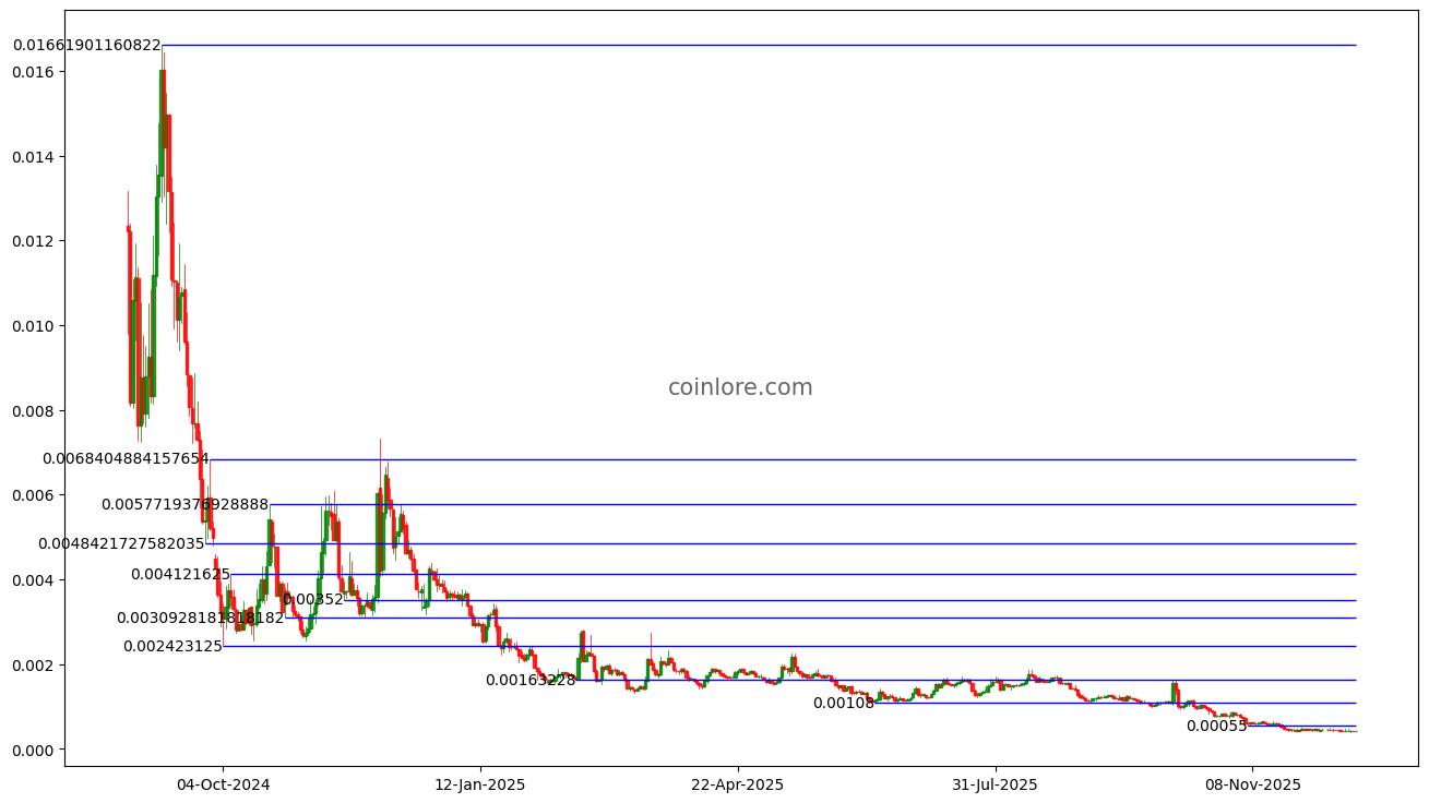 SUNCAT уровни поддержки и сопротивления