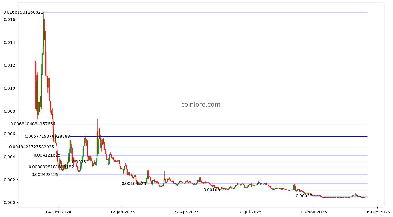 SUNCAT уровни поддержки и сопротивления