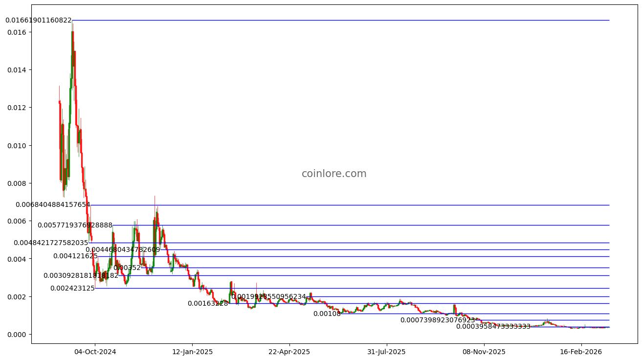 SUNCAT уровни поддержки и сопротивления