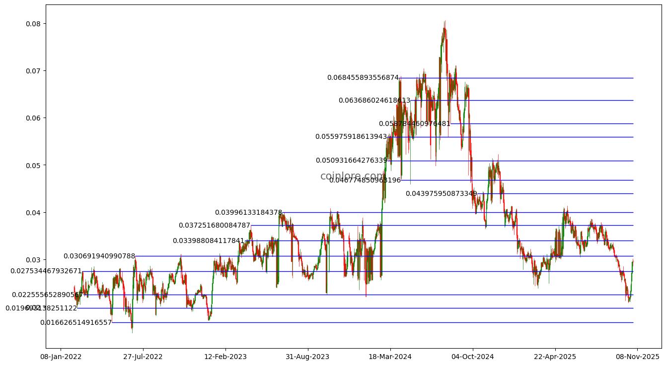 SunContract Support- und Widerstandsniveaus
