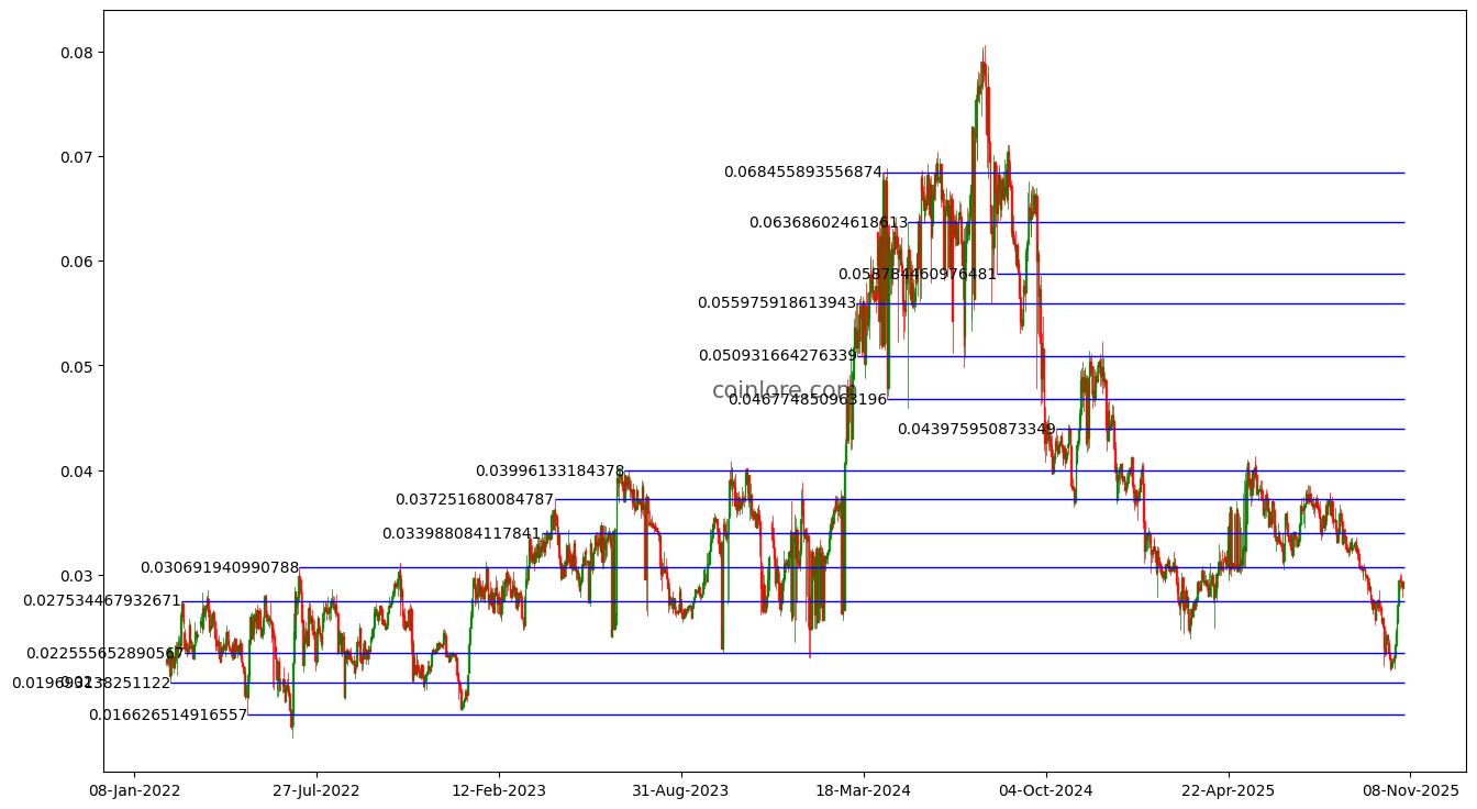 SunContract Support and resistance levels