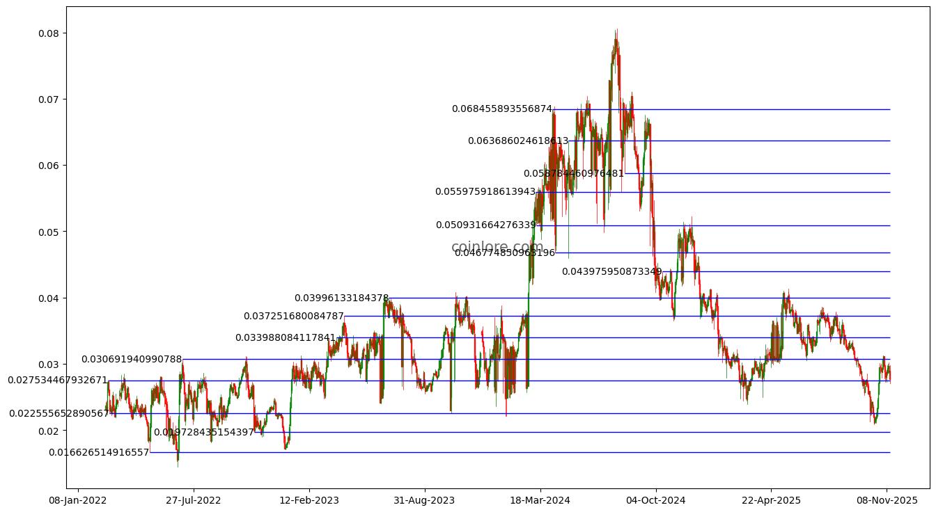 SunContract Support and resistance levels
