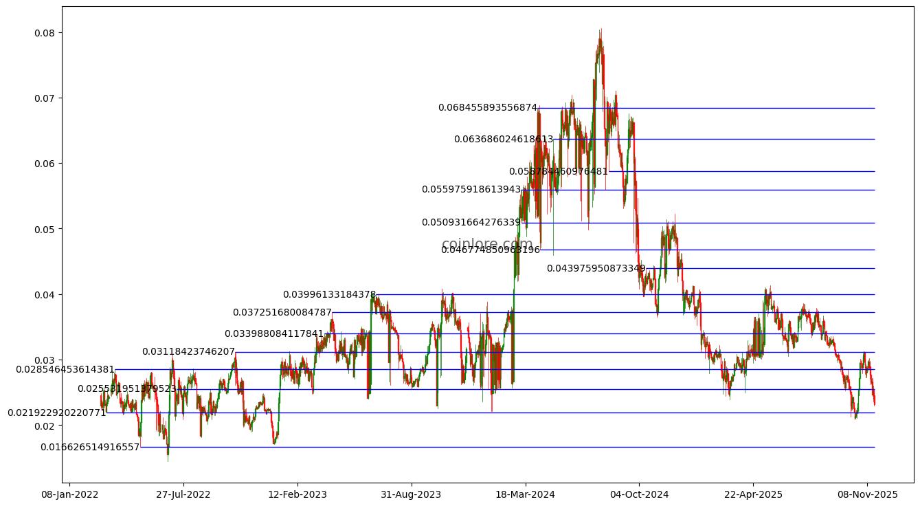 SunContract Support and resistance levels