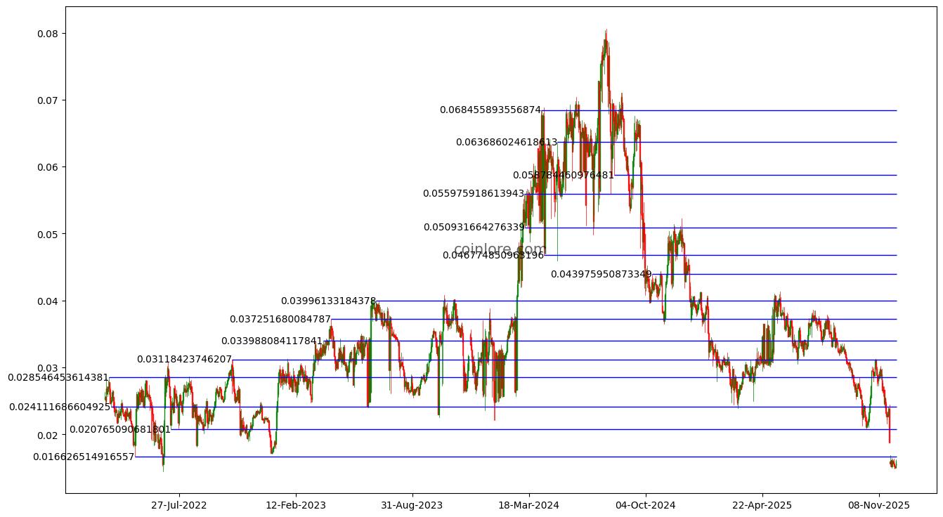 SunContract Support and resistance levels