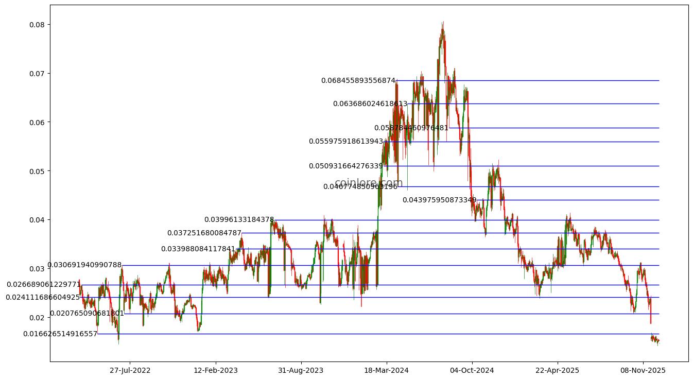 Niveles de soporte y de resistencia de SunContract