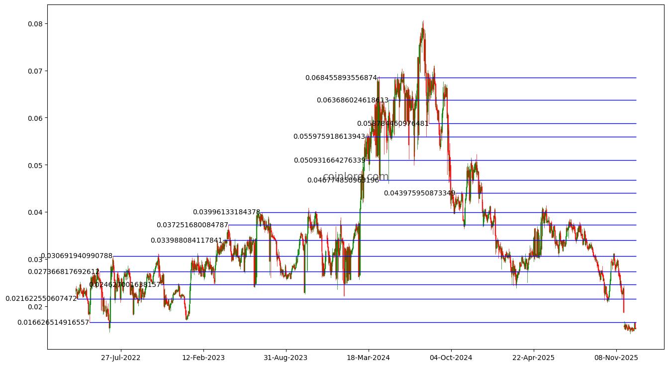 SunContract уровни поддержки и сопротивления