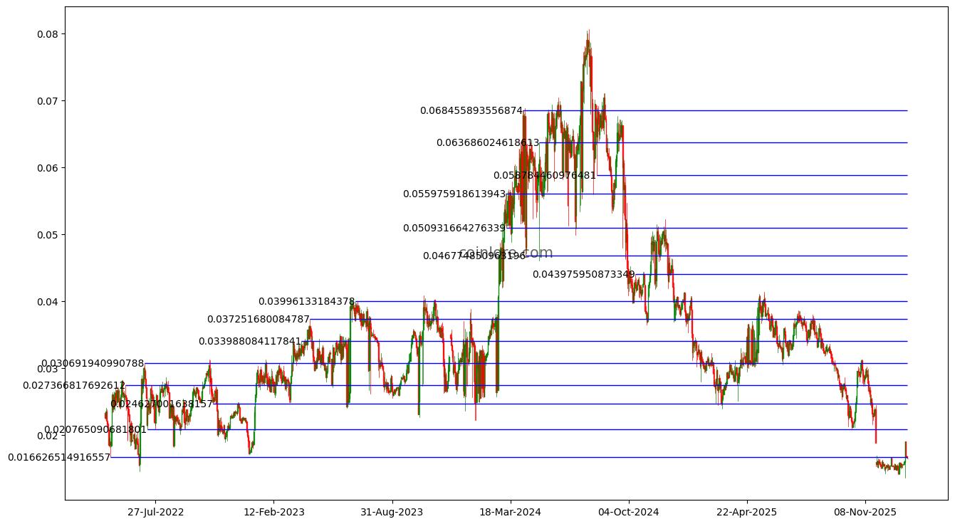 SunContract уровни поддержки и сопротивления