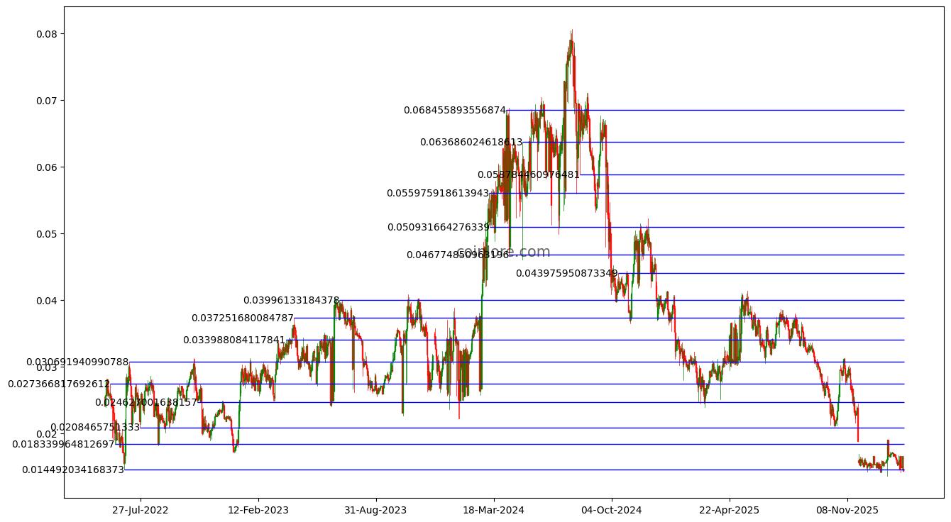 SunContract уровни поддержки и сопротивления