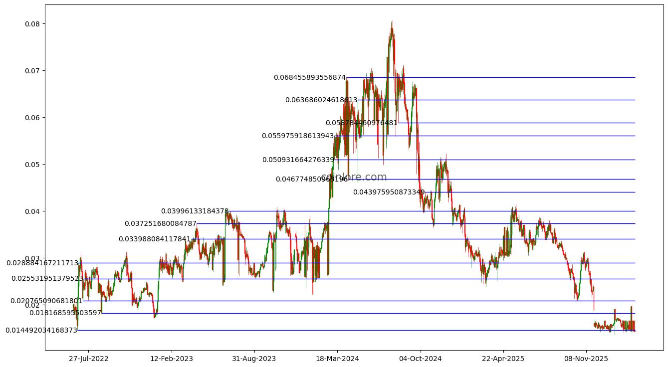 Niveles de soporte y de resistencia de SunContract
