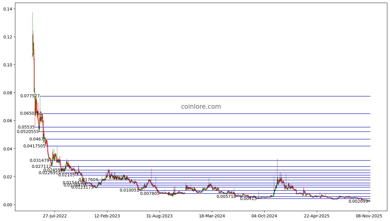 SundaeSwap Support and resistance levels