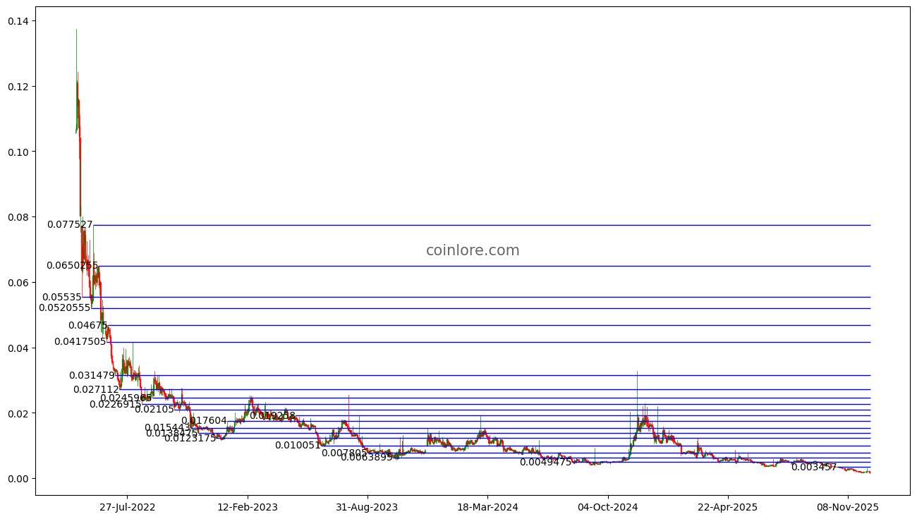 SundaeSwap Support and resistance levels