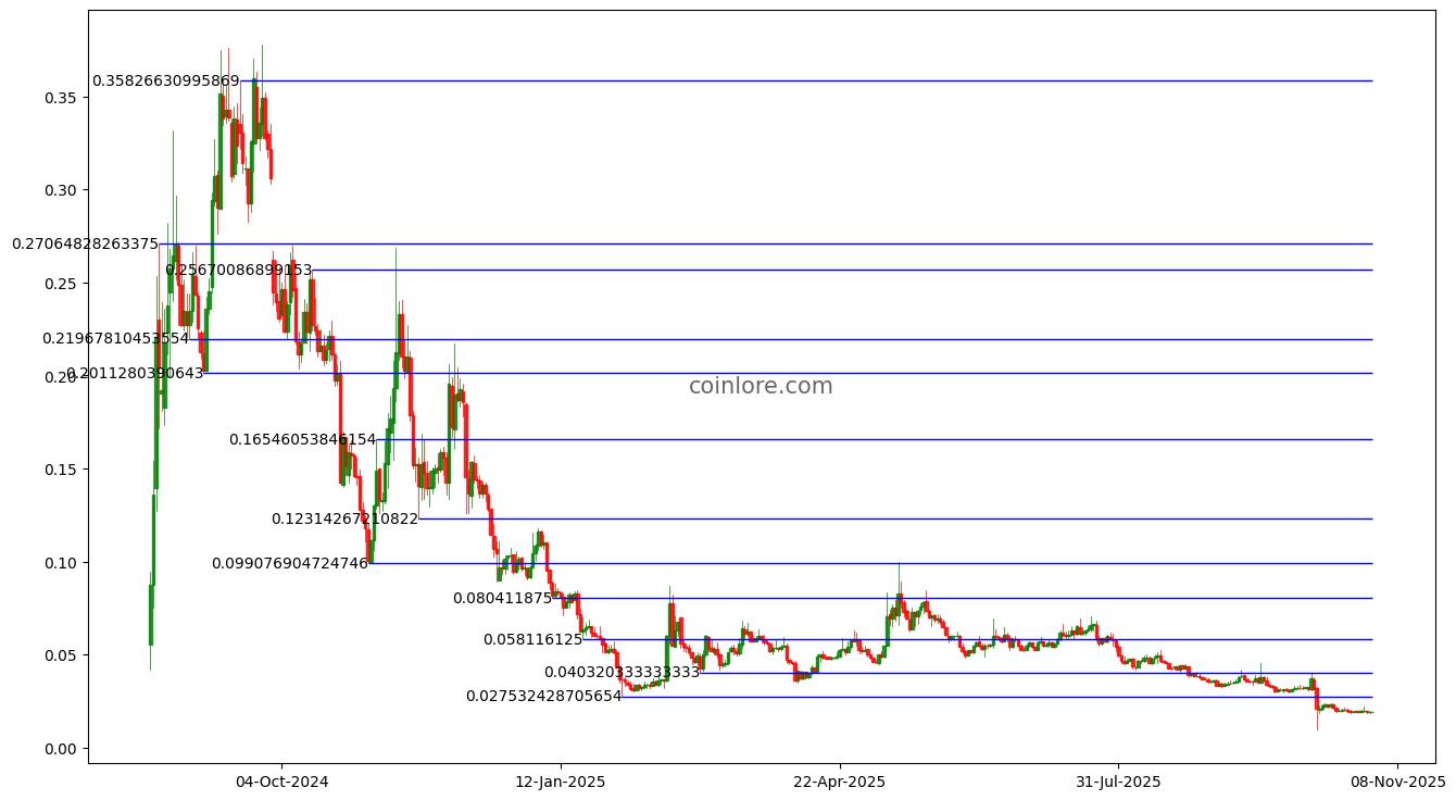 SUNDOG Support and resistance levels