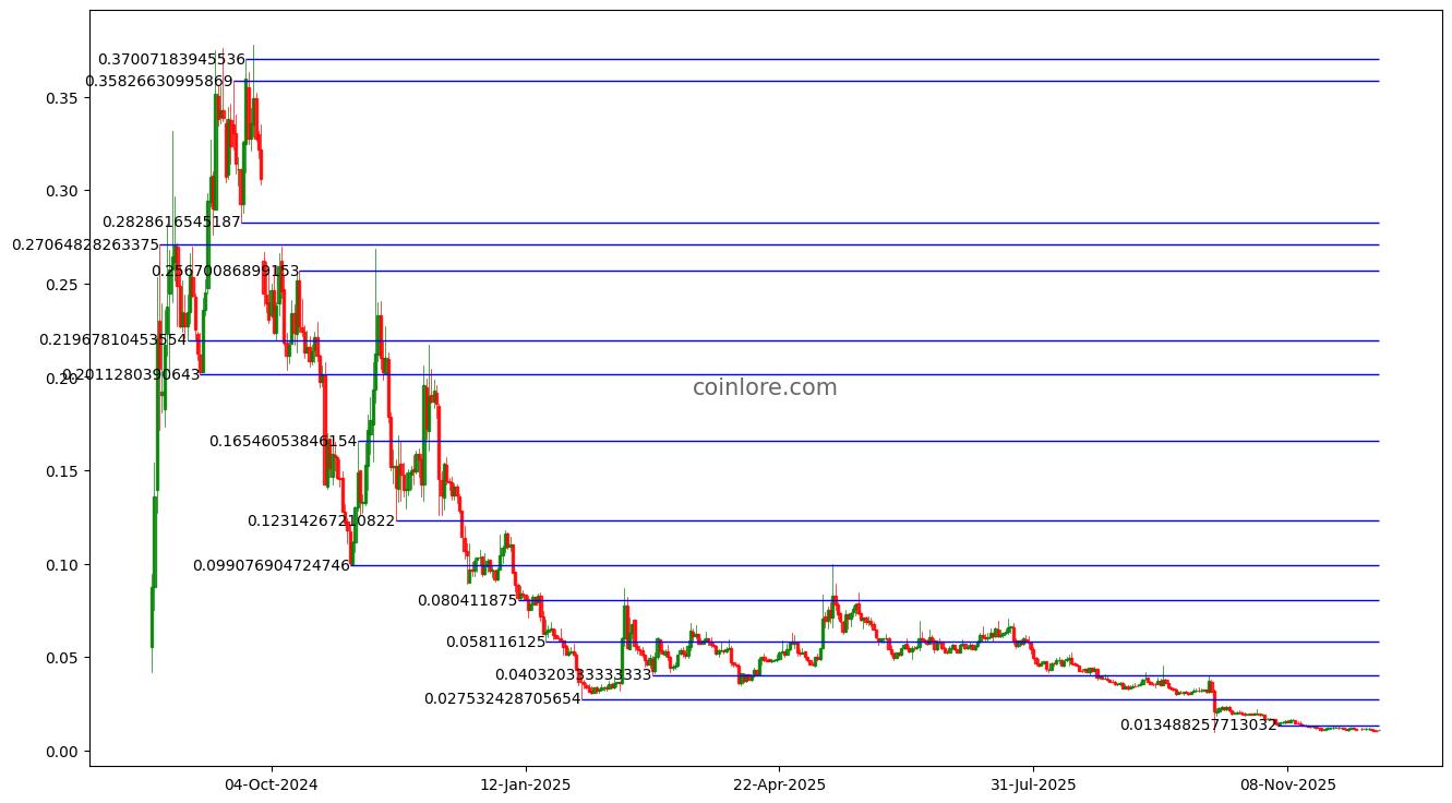 SUNDOG Support and resistance levels