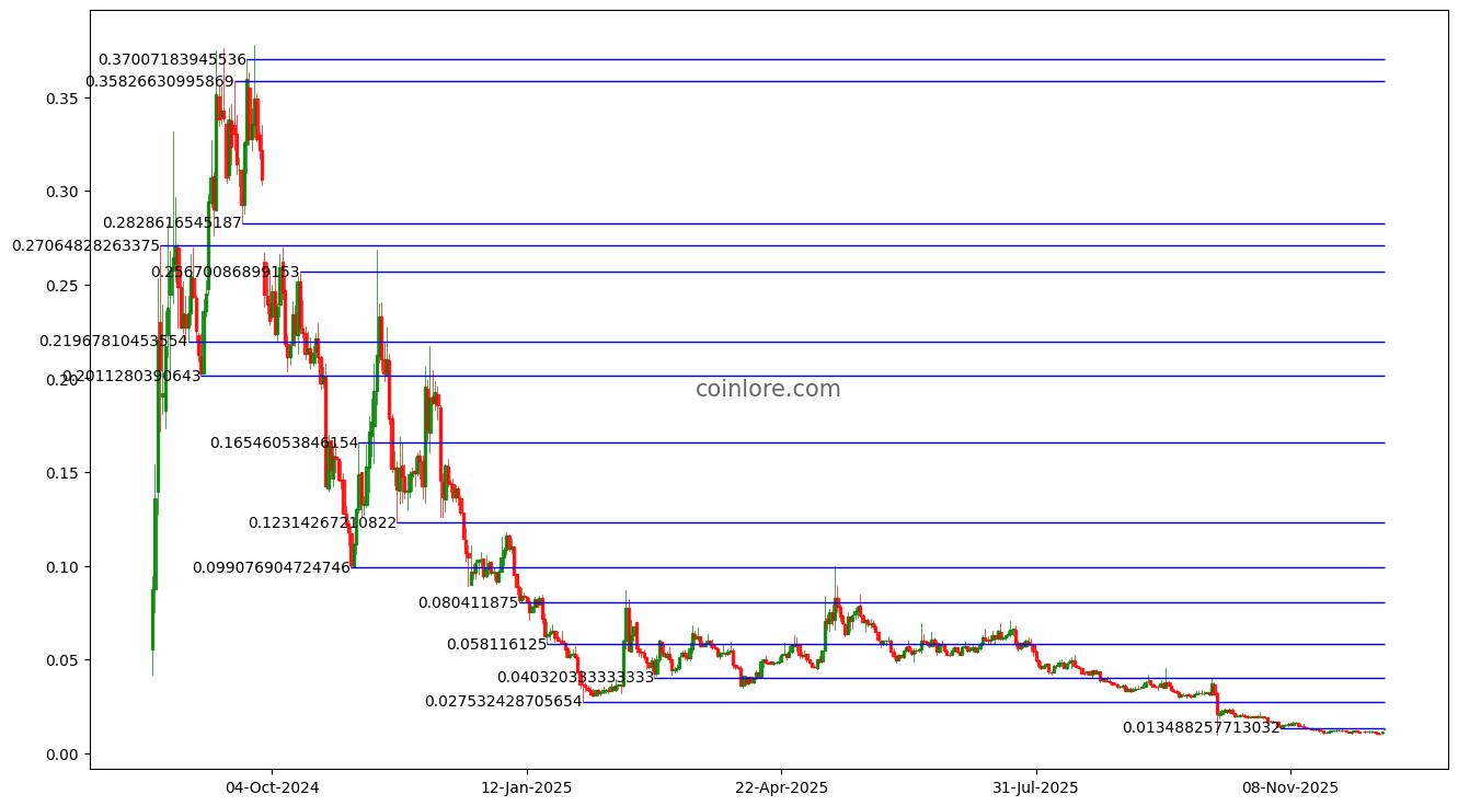Niveles de soporte y de resistencia de SUNDOG