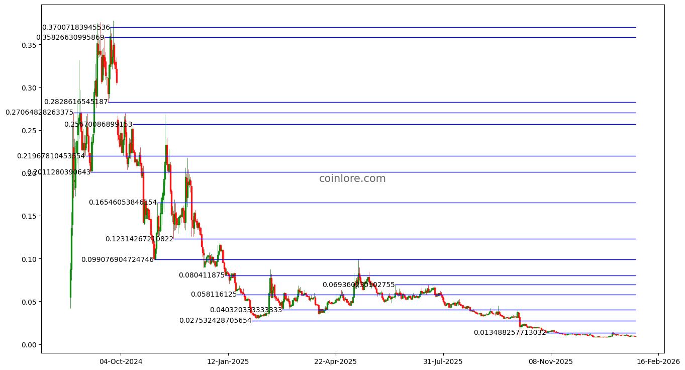 SUNDOG уровни поддержки и сопротивления